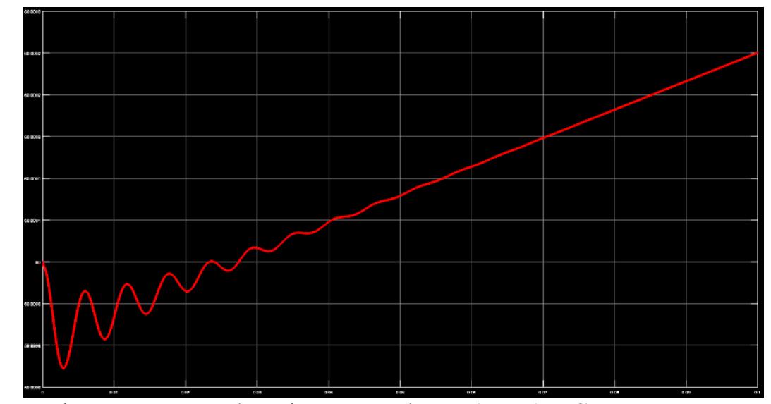 Battery charging curve by matlab simulink