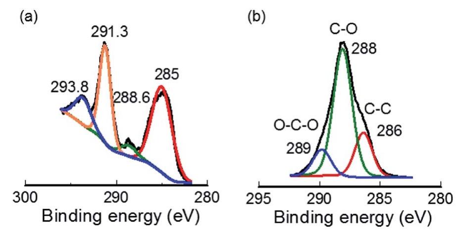 High Resolution Xps Spectra For C 1s A Modified Cnfs And