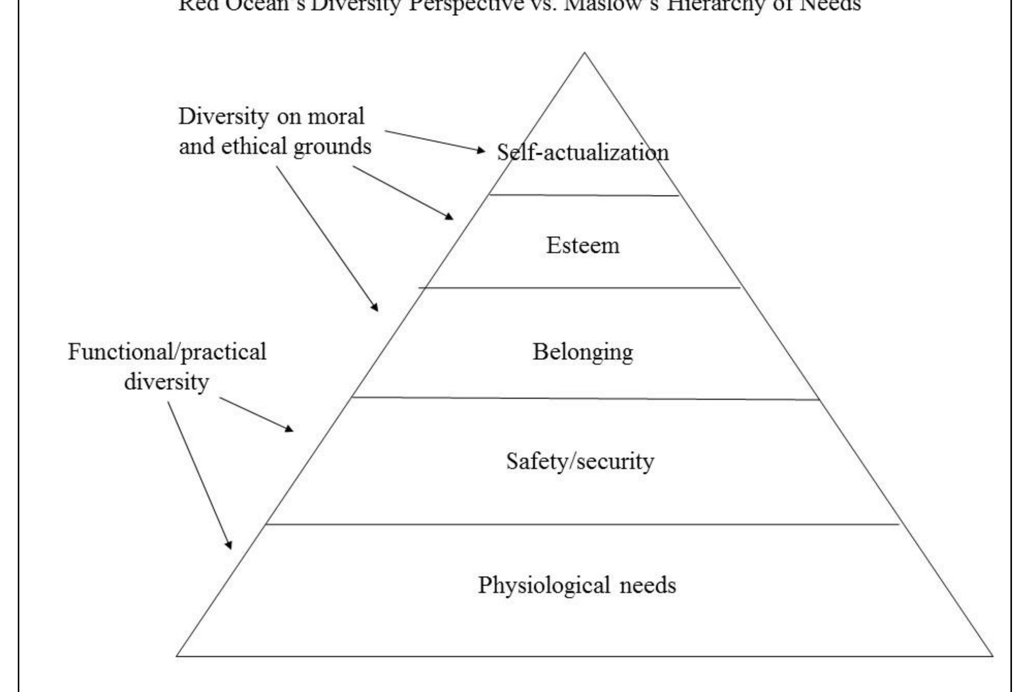 Diversity perspective and maslow’s hierarchy of needs. the