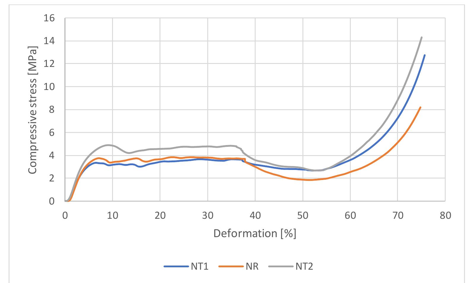 - compressive stress-strain curves of neovius surface