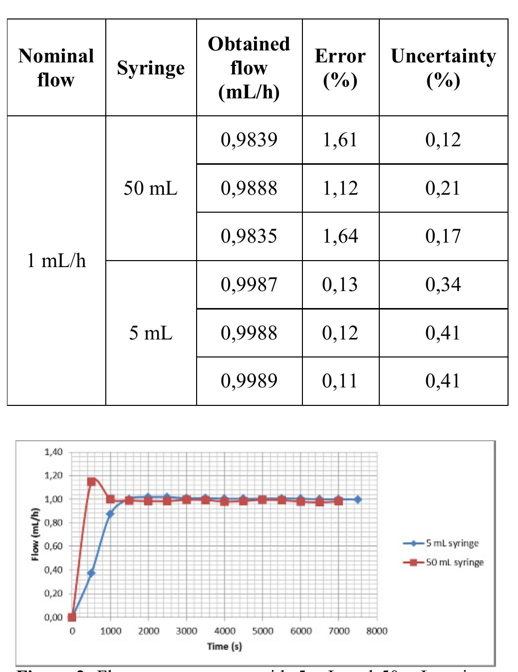 Flow measurements with 5 ml and 50 ml syringe. the syringe