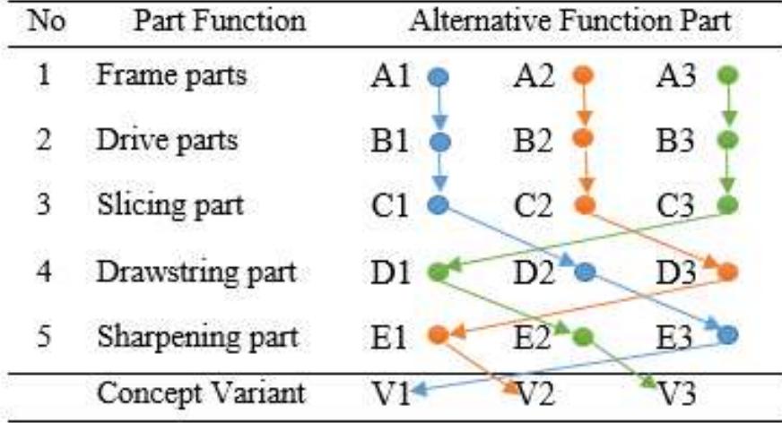 Morphological box based on the morphology box in table 1, 3