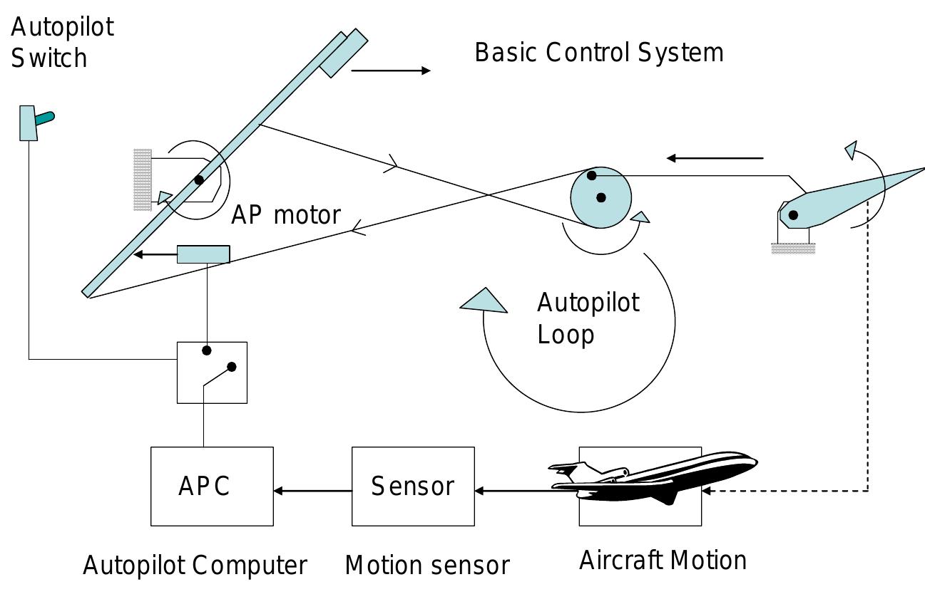 1: autopilot control system diagram: example of pitch