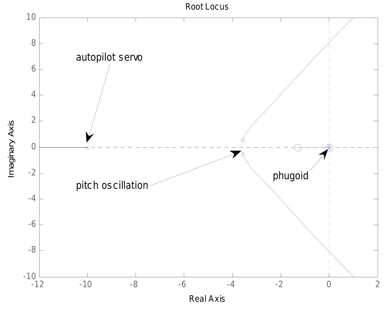 7: root locus of outer control loop: phugoid damper of