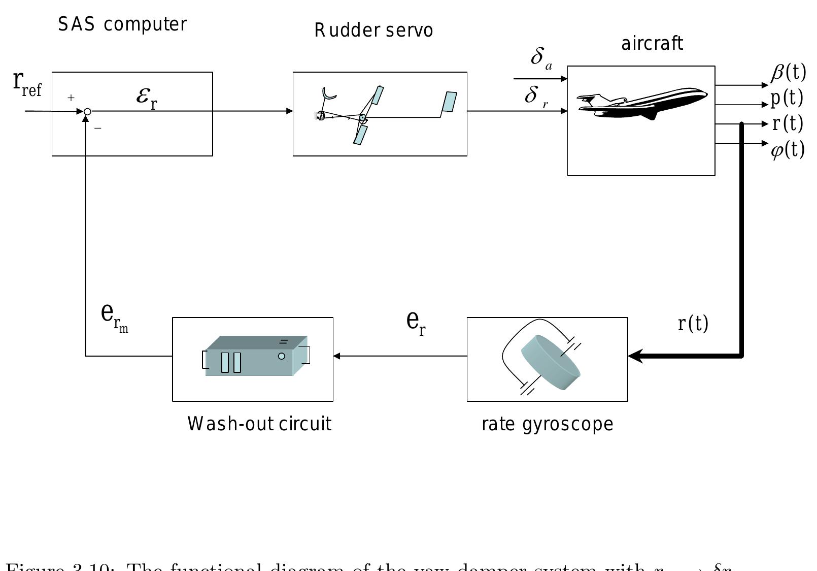 The components of the yaw damper system transfer function