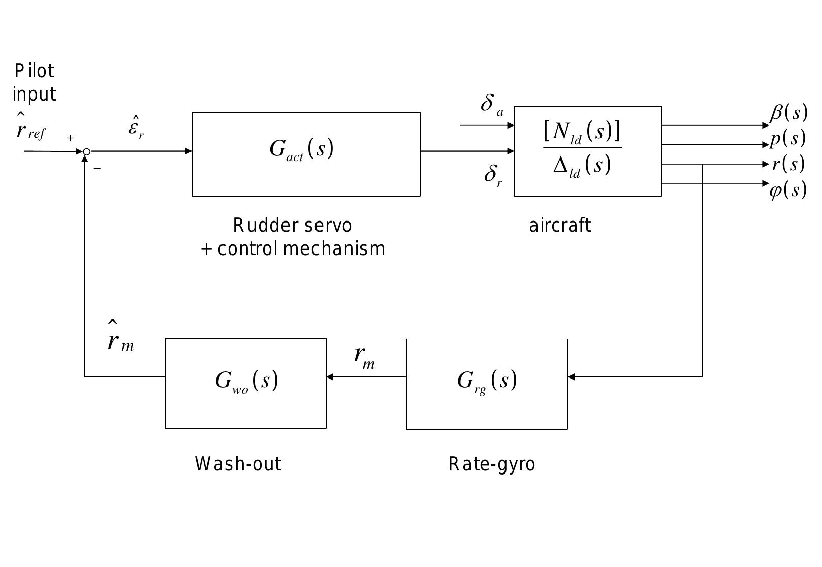 11: the mathematical diagram of the yaw damper system with r