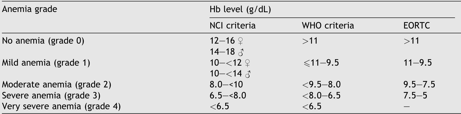 Comparison of nci and who anemia scales nci, national cancer