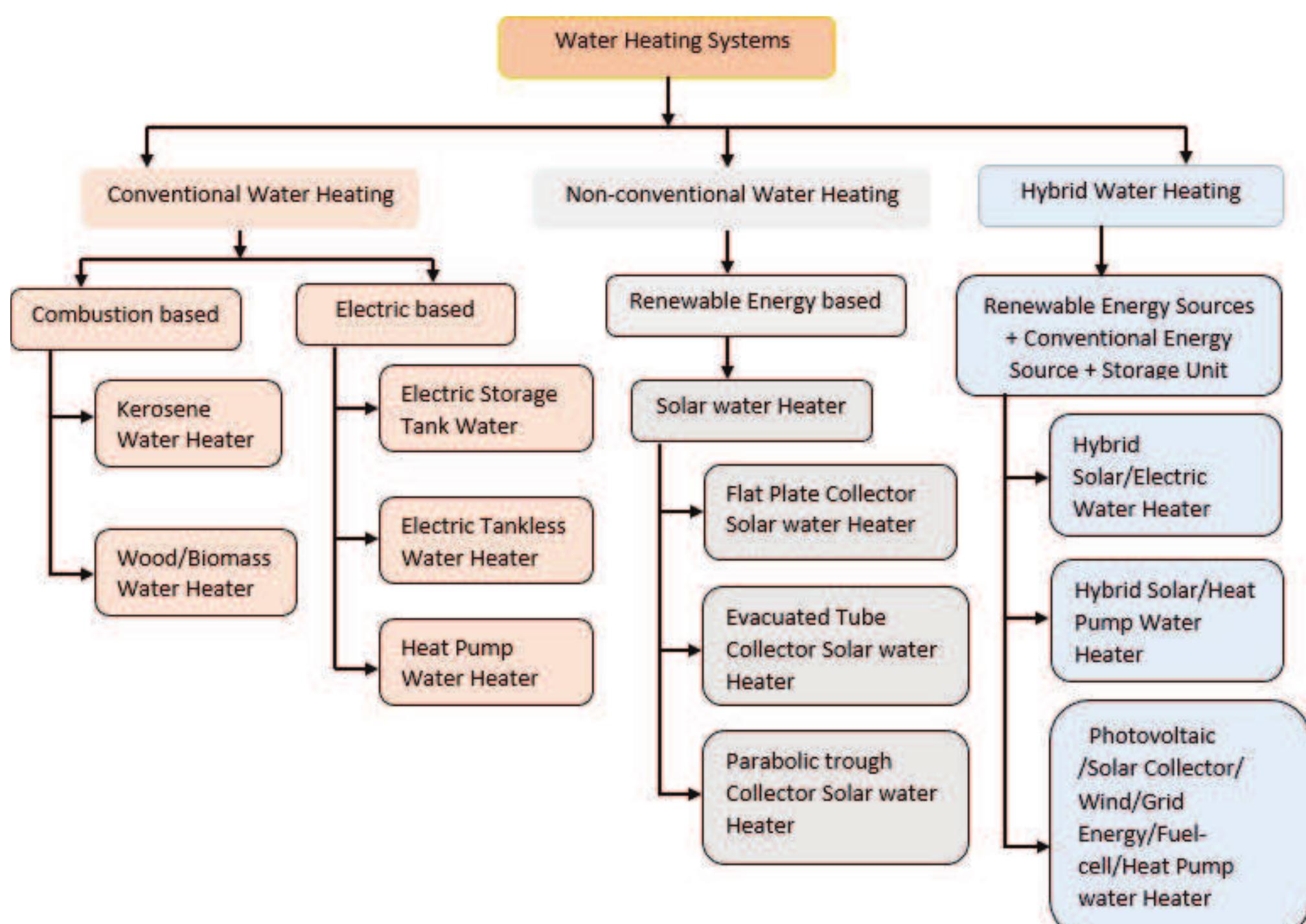 Summary of the different types of water heating systems.