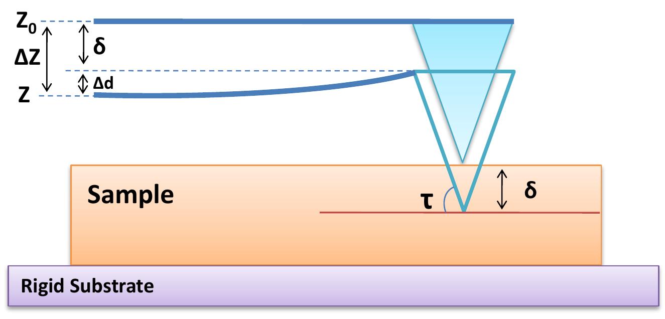 -5: schematic representation of an ideal indentation