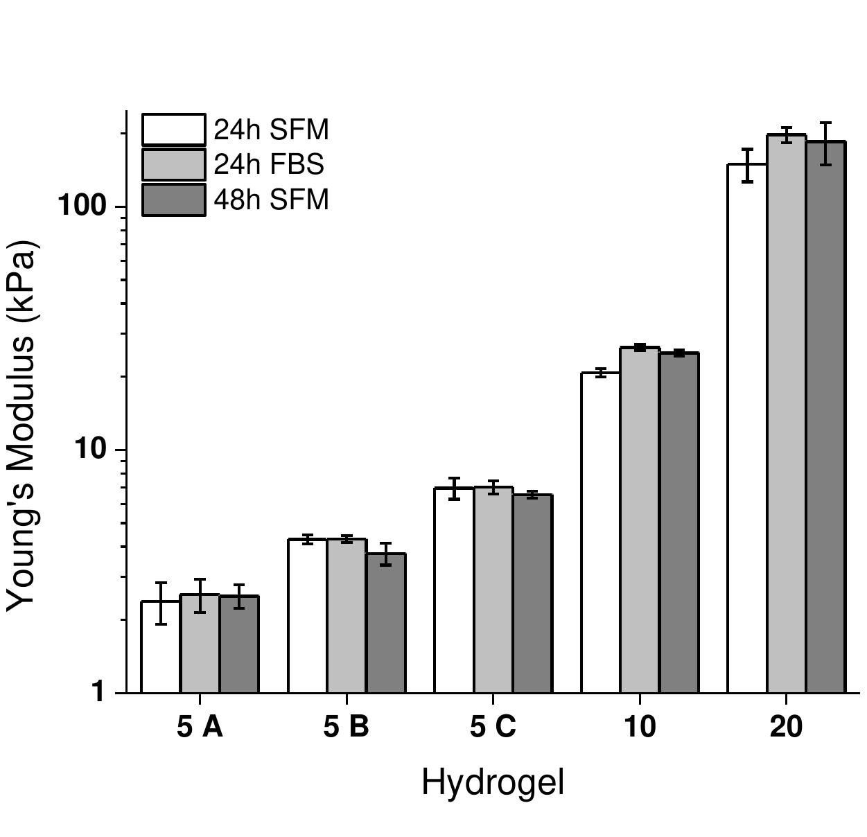 -11: young’s modulus of hydrogels swollen in different