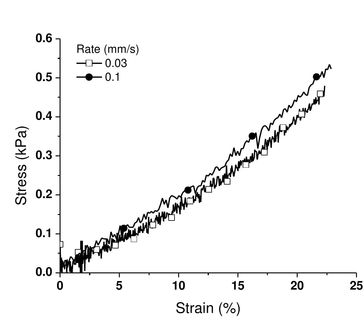 -14: stress-strain curves acquired on the same sample at