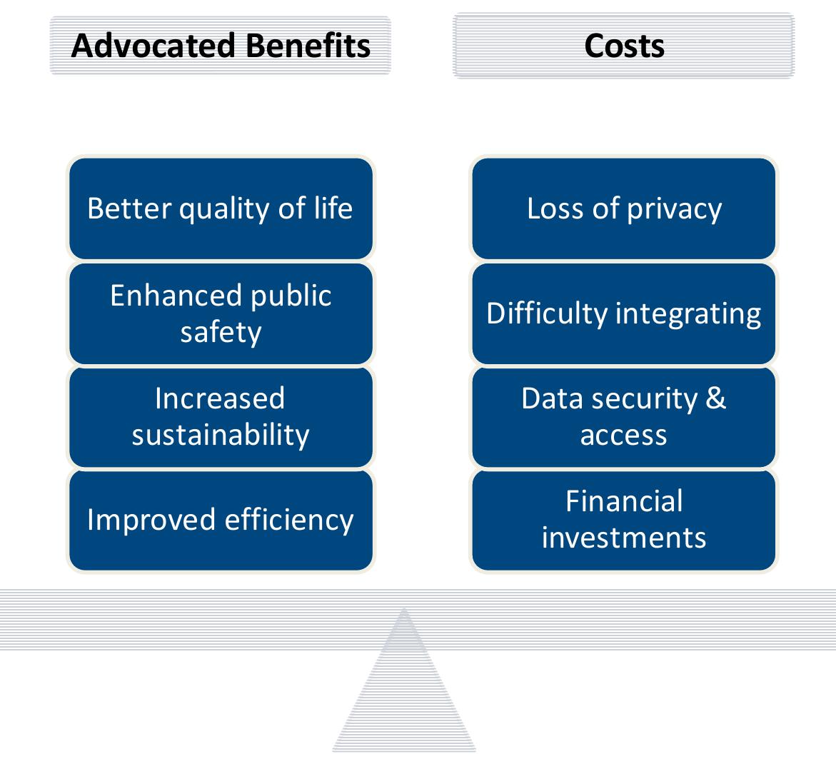Benefits and costs of smart cities. smart city initiatives
