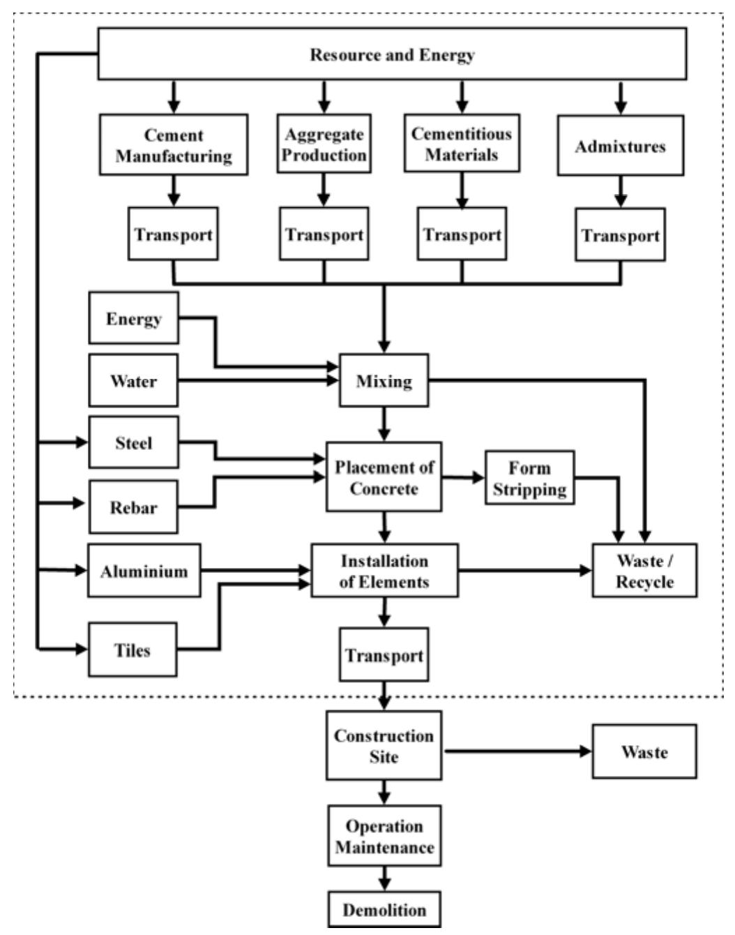 General process map of life cycle of precast concrete
