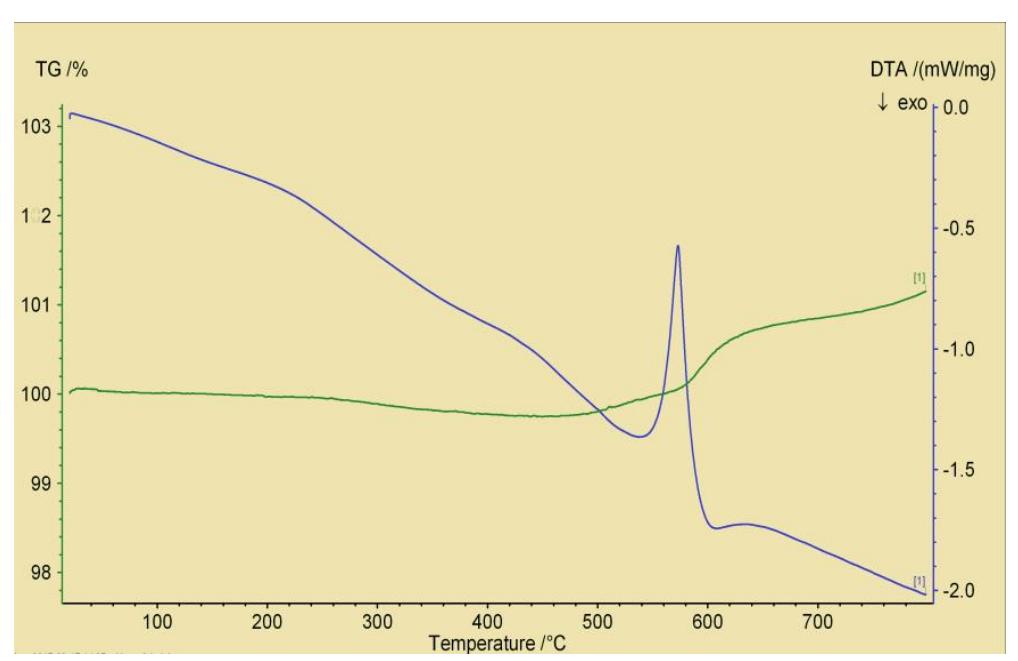Differential thermal analysis graph of adc 12 al alloy the