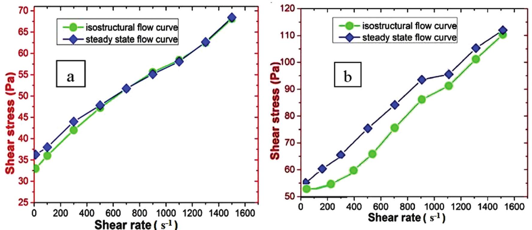 Plot of iso-structural and steady-state flow curve (a) at