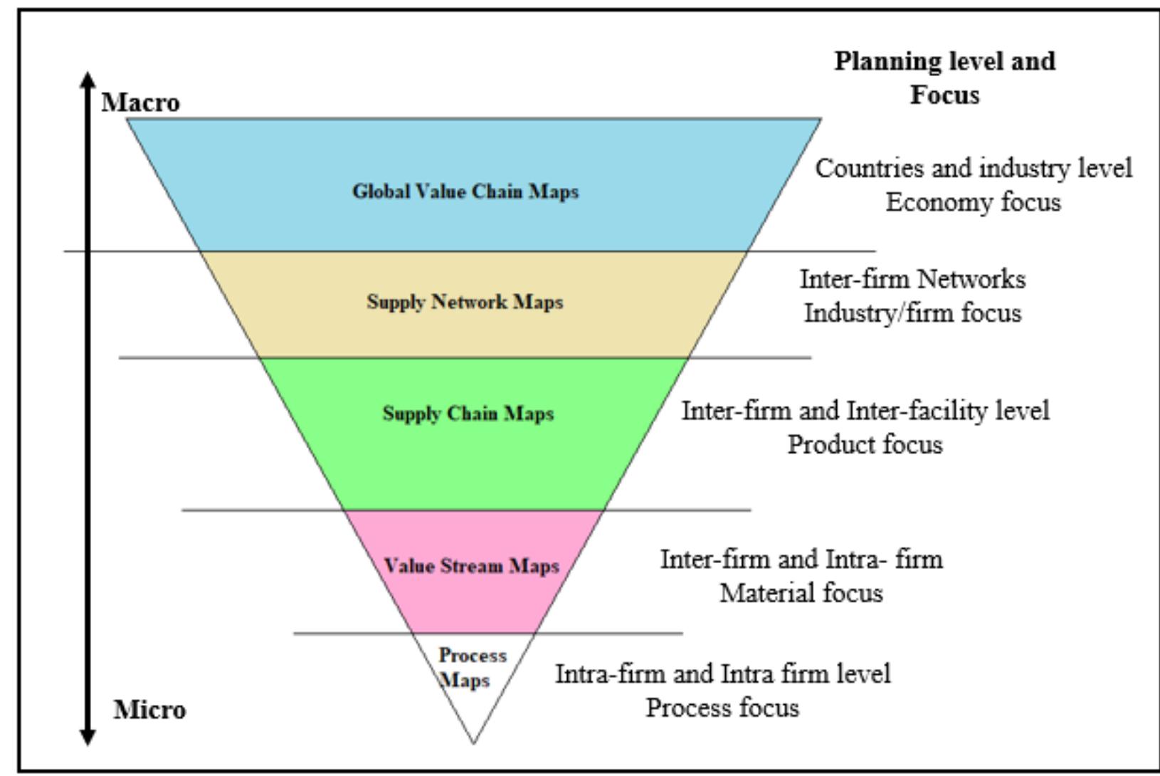 Classification of supply chain mapping hierarchy concerning
