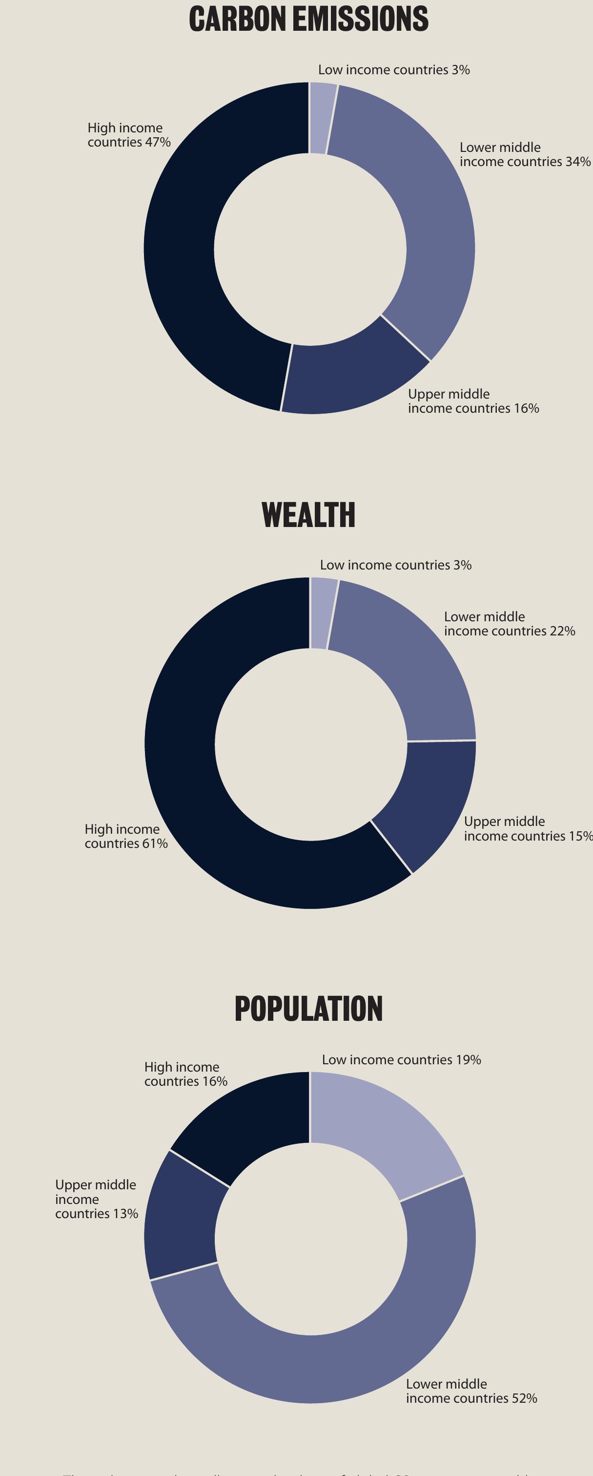 These three pie charts illustrate the share of global co,