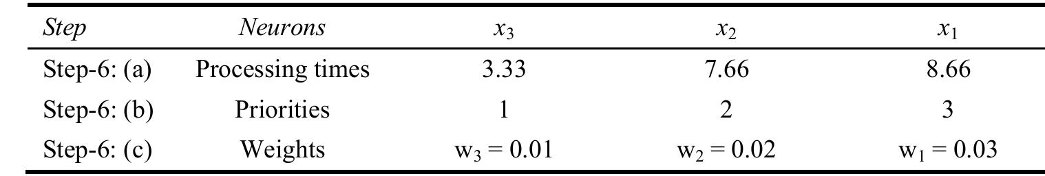 Able 4 priorities and weights of neurons a neural