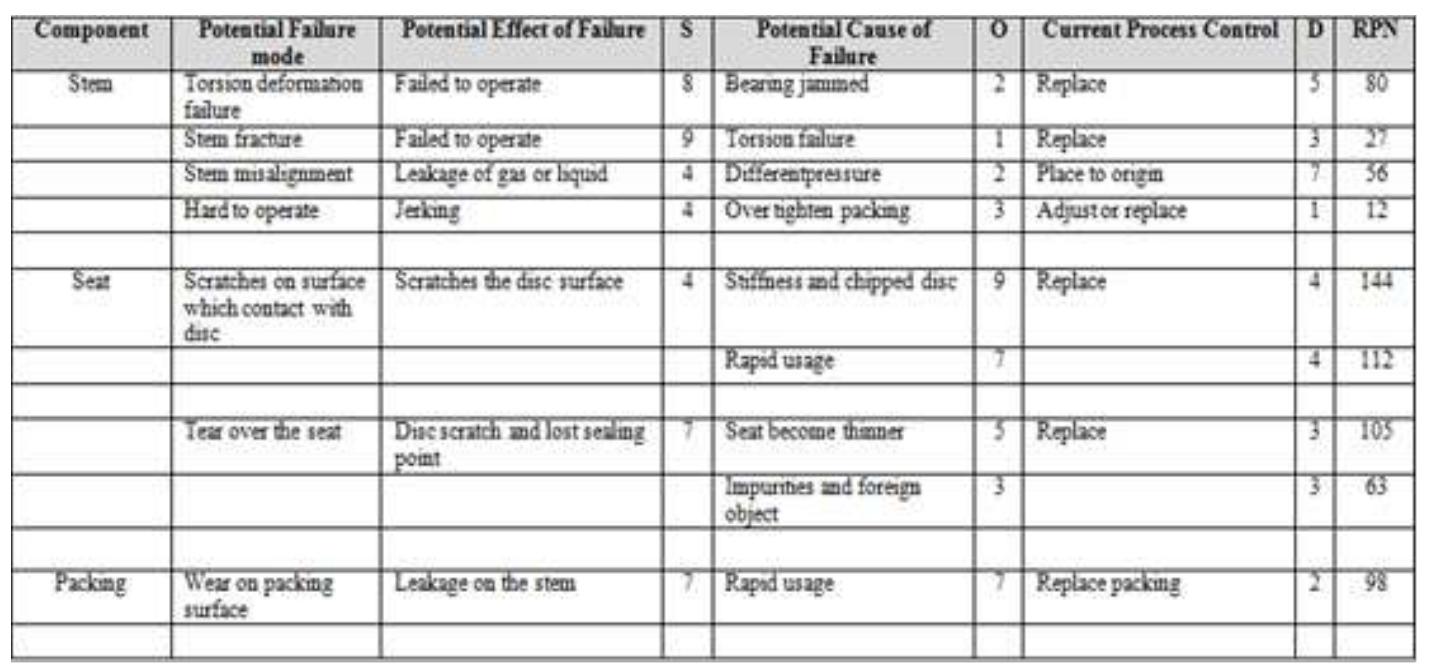 4 fmea form of valve failure cont’d