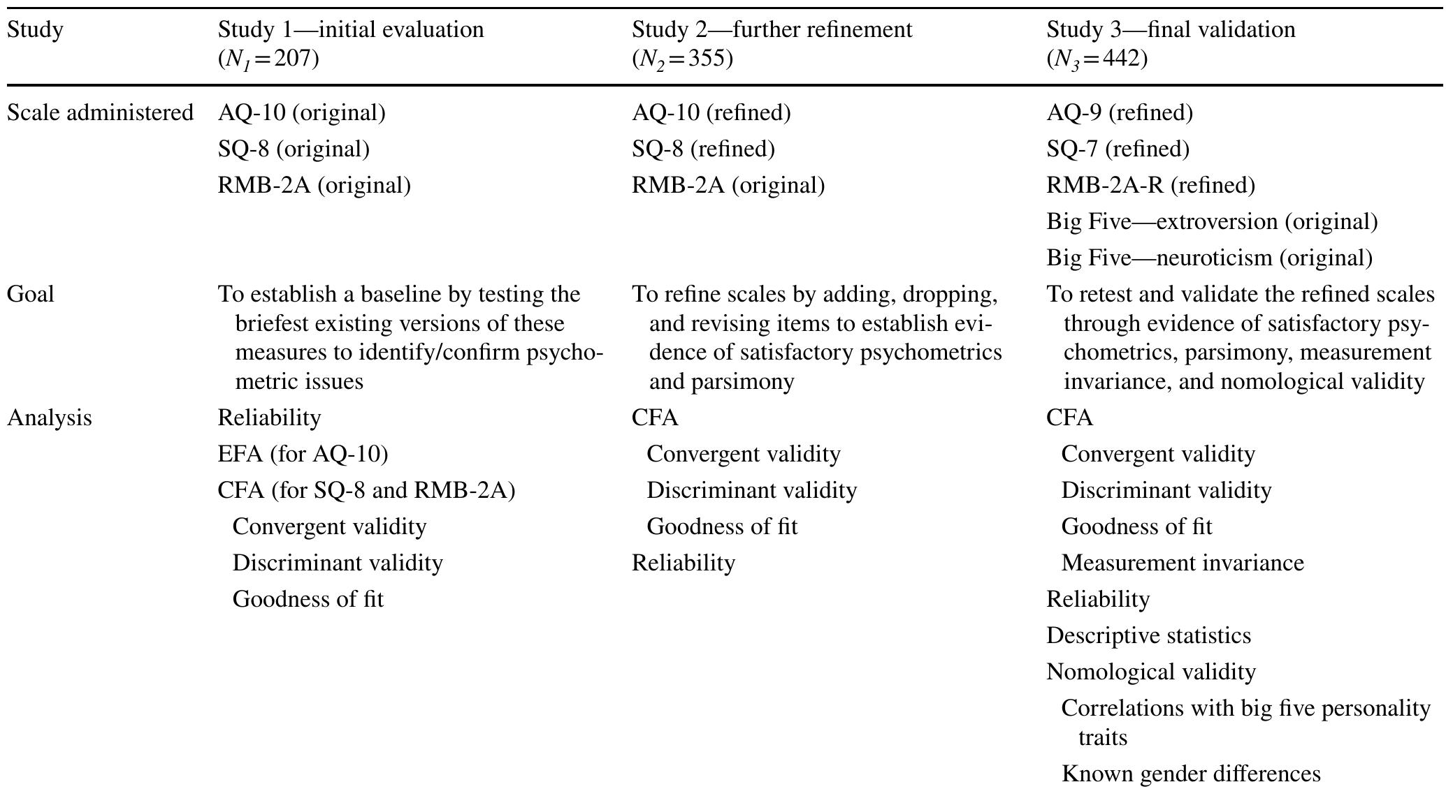 Road map of multi-study scale refinement and validation