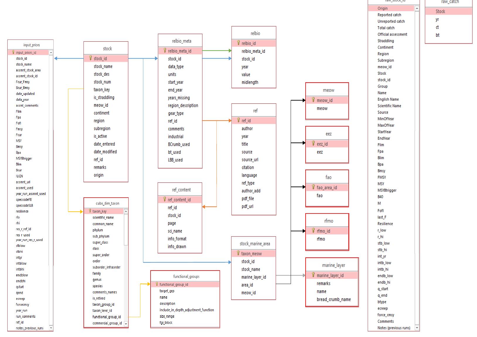Schematic representation of the cmsy database. tables with