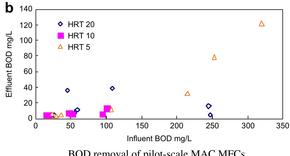 Cod removal of pilot-scale mac mfcs