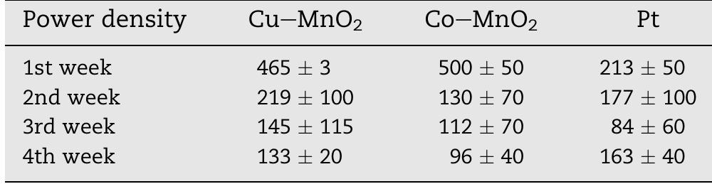 the comparison of power generation of mno2 and platinum