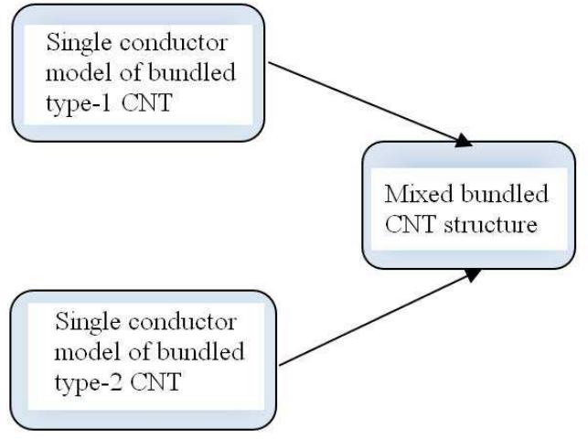 Hierarchical model of mixed bundled cnt structure