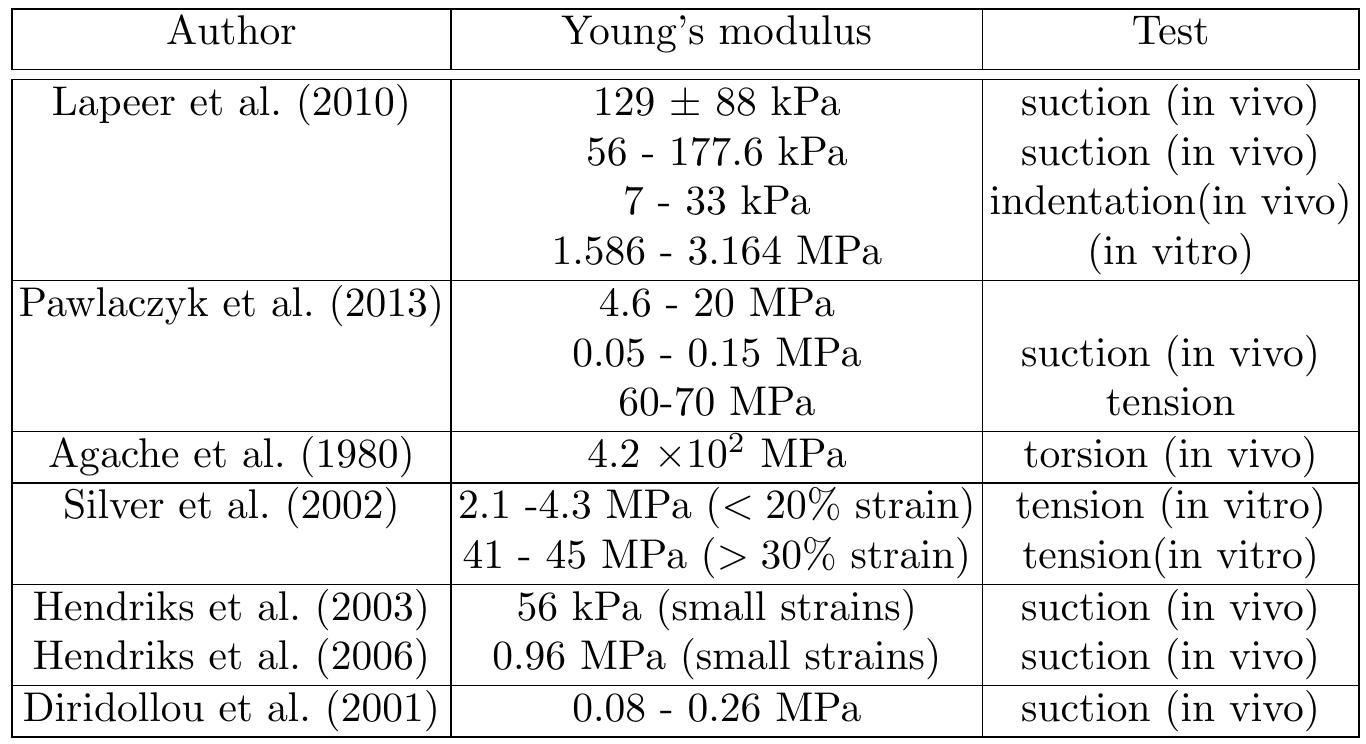 1: values for young’s modulus of human skin in the