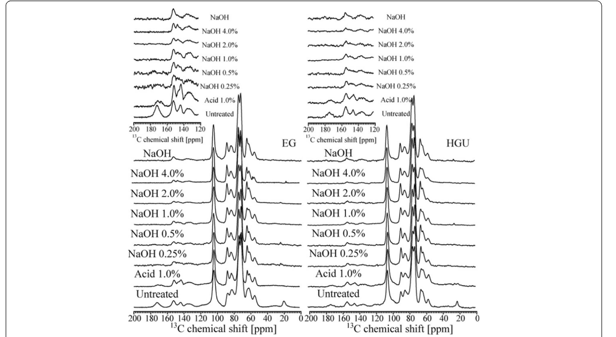 Cpmastoss nmr spectra of eucalyptus bark samples after and