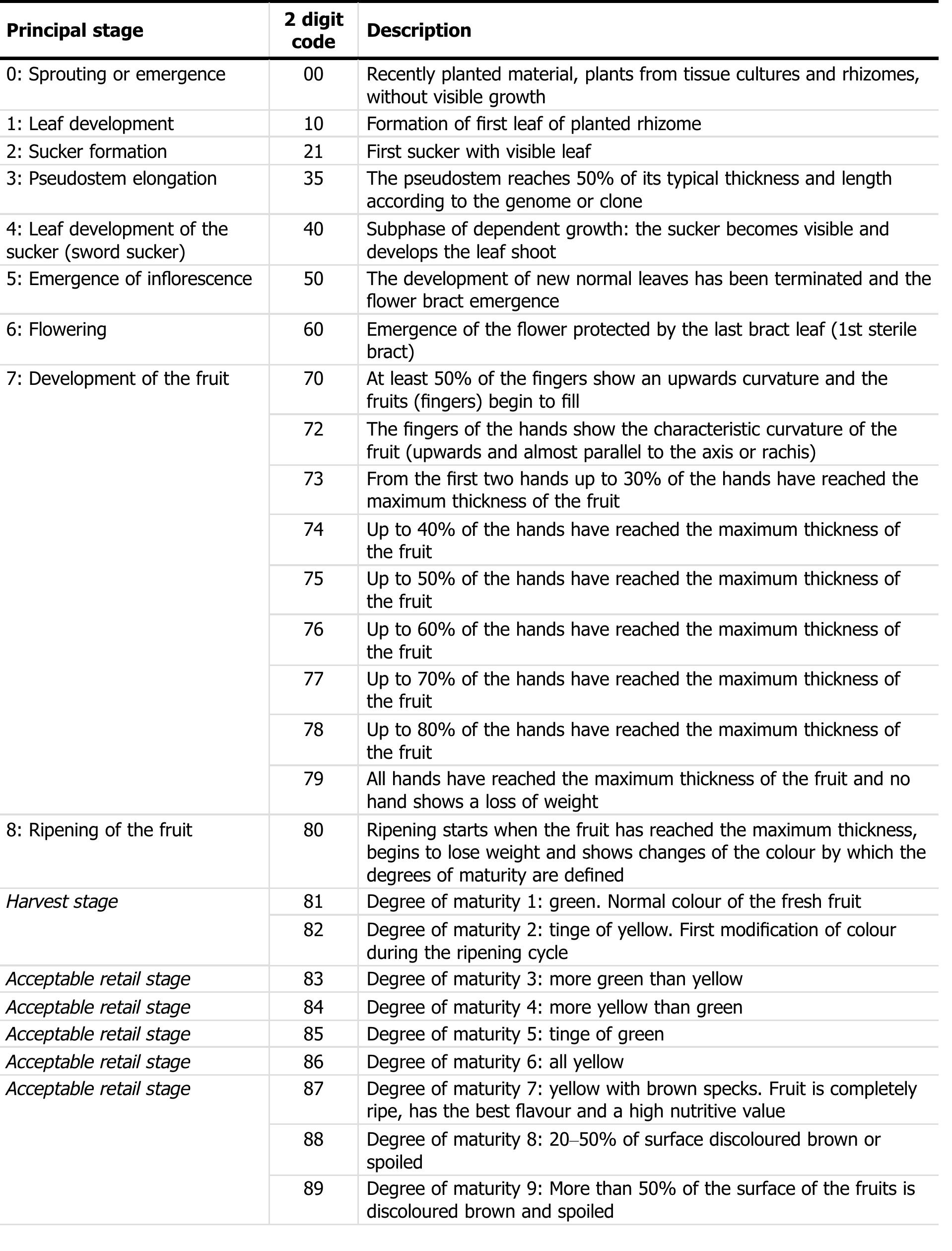 Meier u (ed.), 2001. growth stages of mono- and