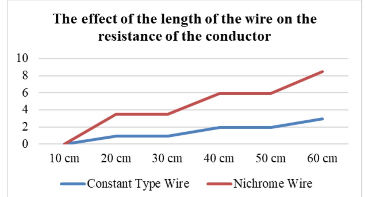 Figure 1 - from Pengaruh Panjang Kawat Konstan Dan Nikrom