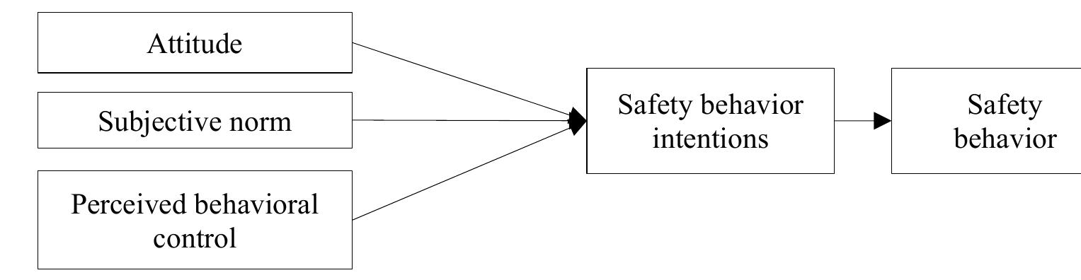 Construct theory of planned behavior on motorcycle riders