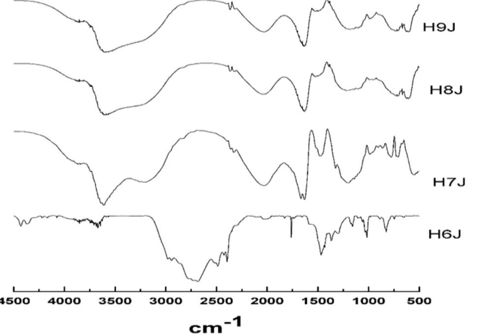 Ftir spectrum of zno @ zinc terephthalate framework