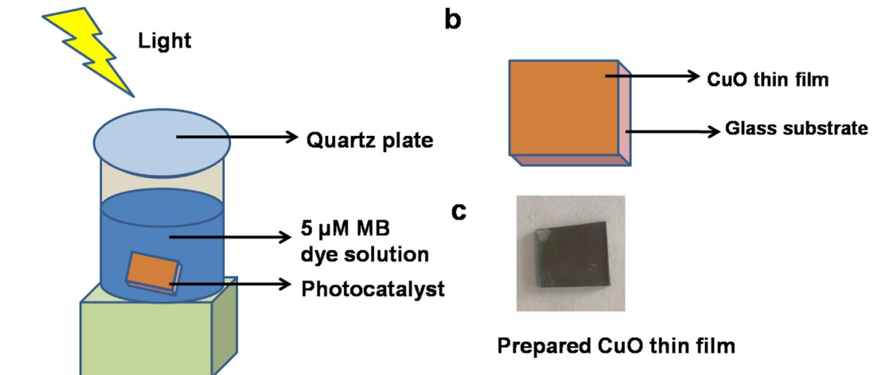(a) schematic of the photocatalytic cell used, (b) schematic