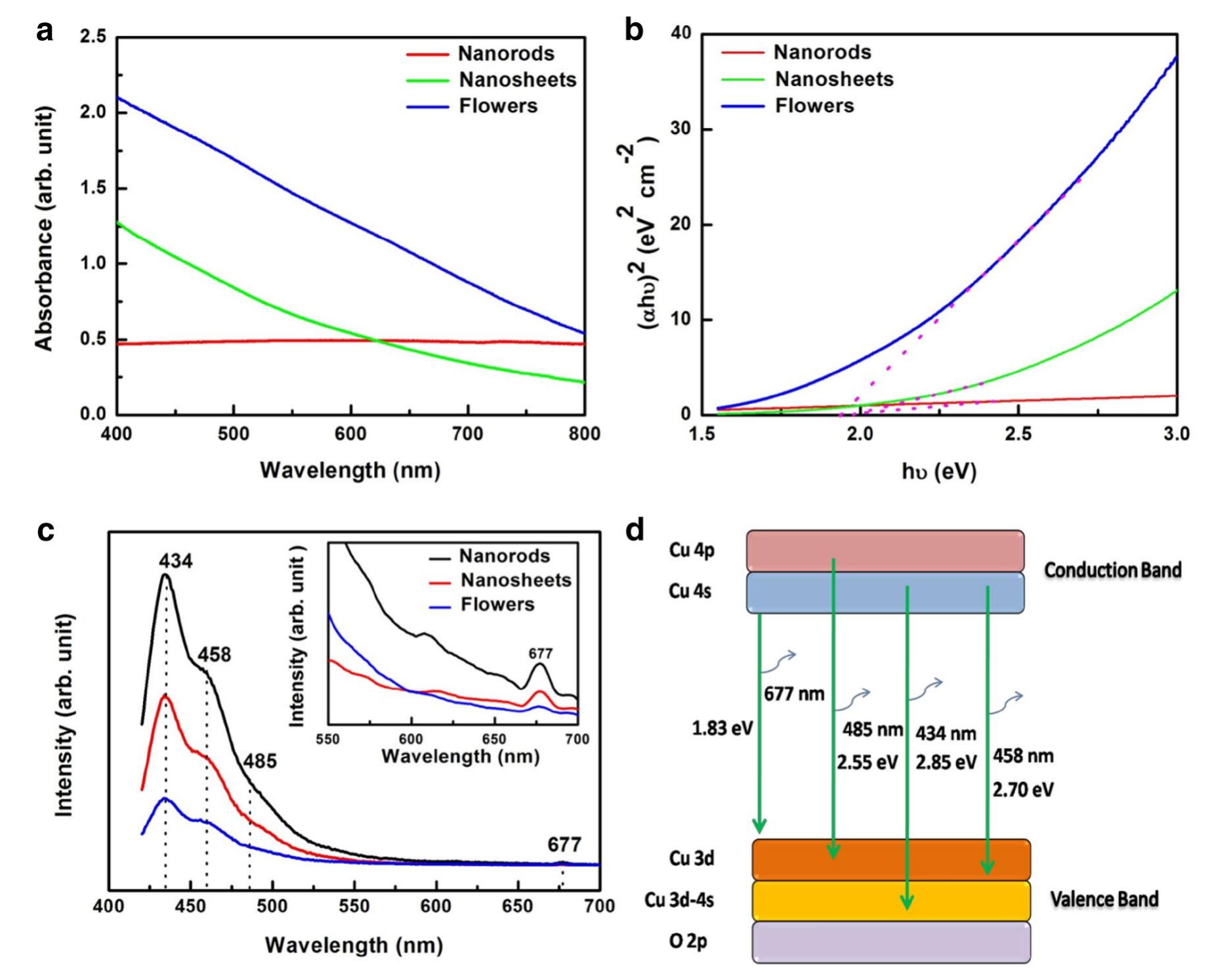 A uv-vis absorption spectra of cuo nanostructures, b tauc