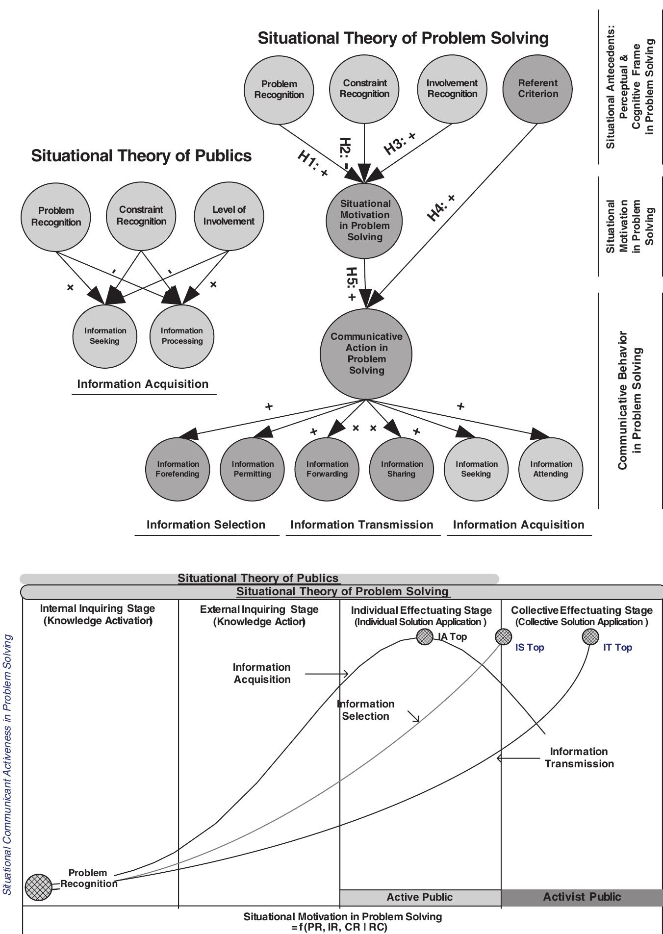 (PDF) Problem Solving and Communicative Action: A Situational Theory of ...