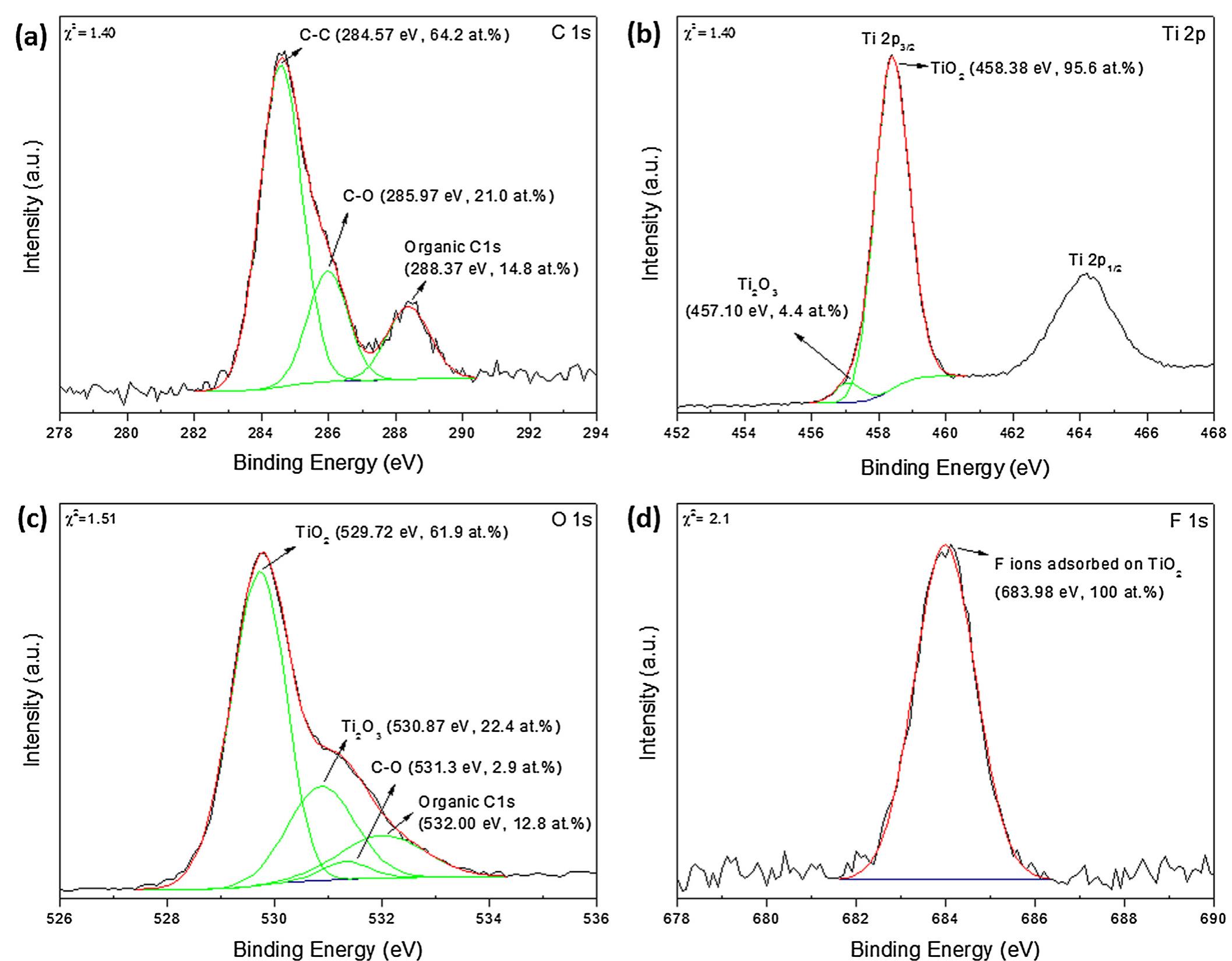 High resolution xps spectra of deconvoluted (a) c 1s, (b) ti
