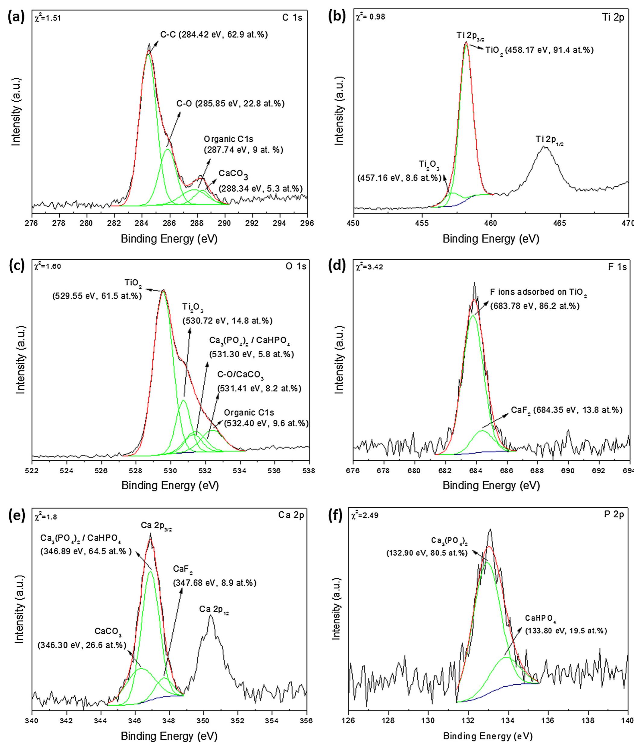 High resolution xps spectra of deconvoluted (a) c 1s, (b) ti