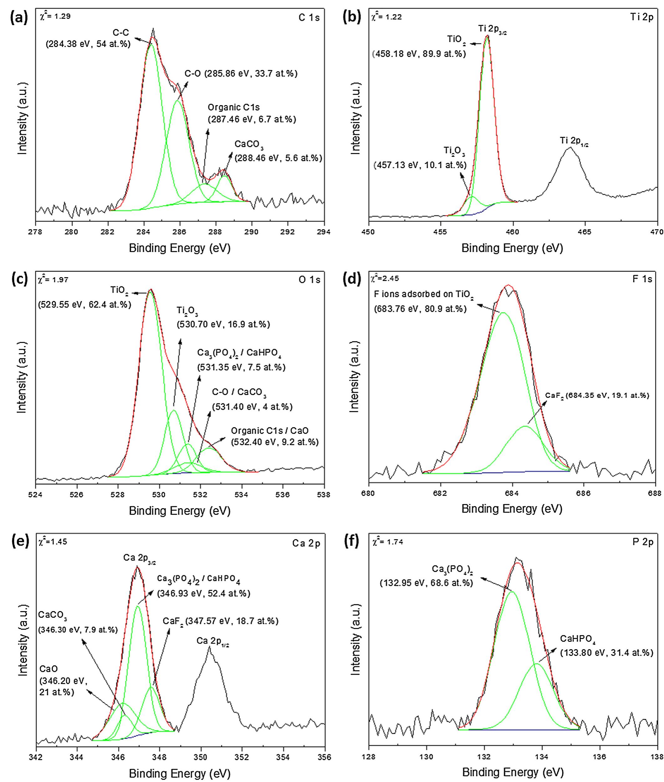 High resolution xps spectra of deconvoluted (a) c 1s, (b) ti