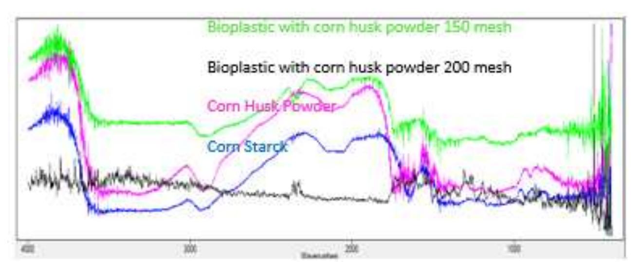 Ftir spectra of cornstarch (blue) and bio plastics with corn
