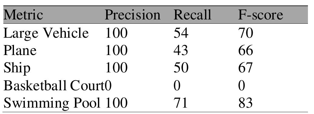 Table 2 - Comparison of YOLO Versions for Object Detection