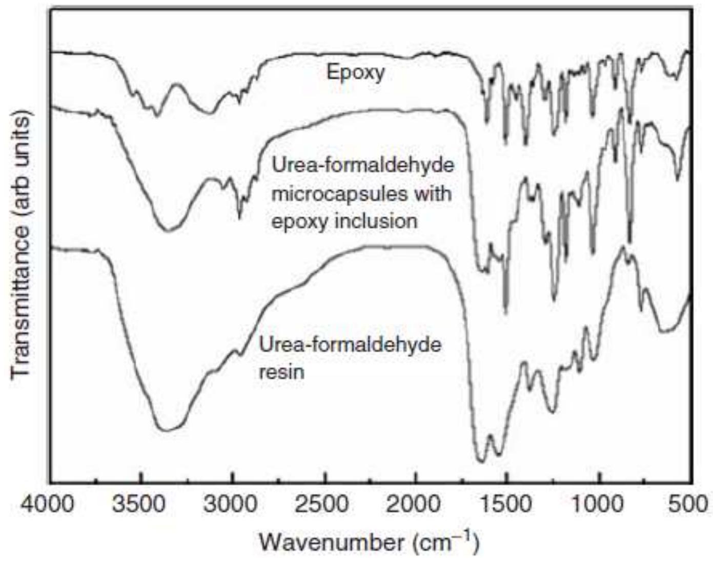 Ftir spectra of epoxy, epoxy filled in urea-formaldehyde
