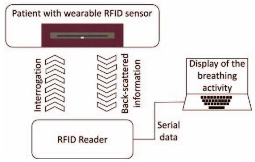 Block diagram of the full system. the rfid reader