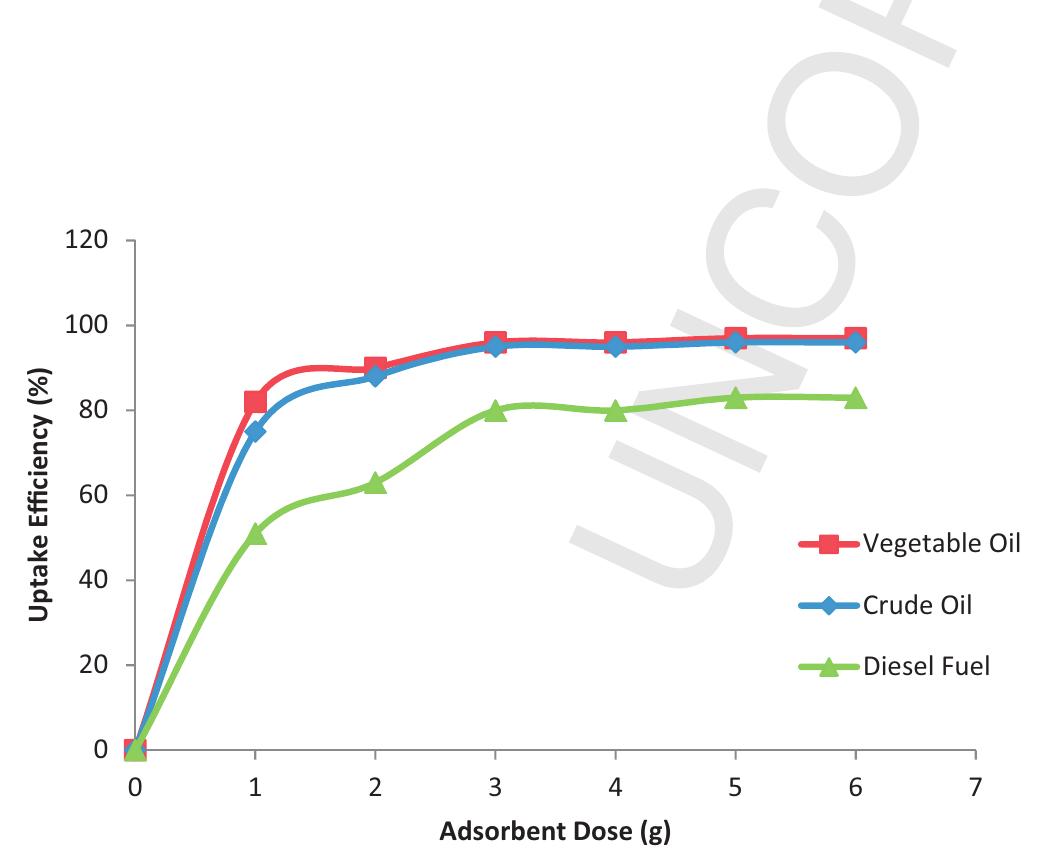 Effect of adsorbent dose on the sorption capacity of type c