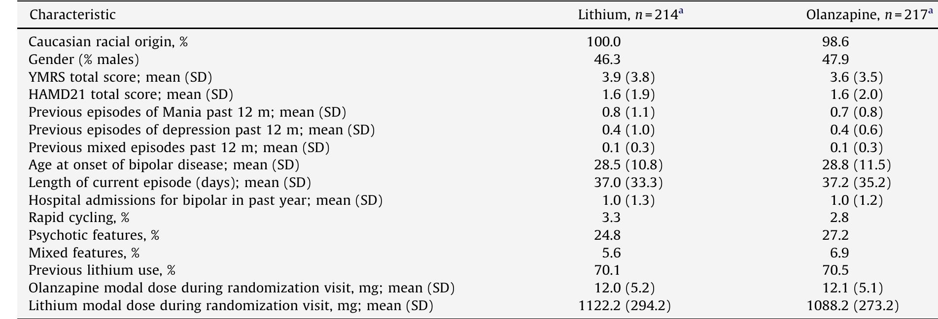 Hamd: hamilton rating scale for depression; m: months; sd: