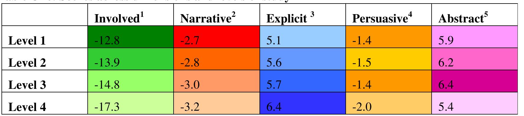 One shows dimension scores across levels. levels 1, 2 and 3