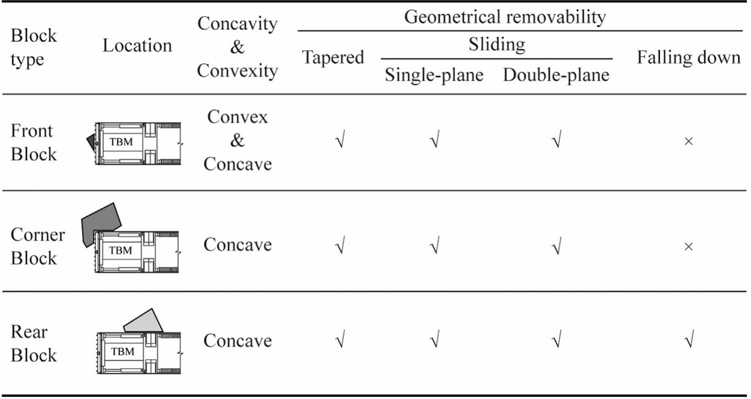 Classification of blocks according to tbm-block interaction