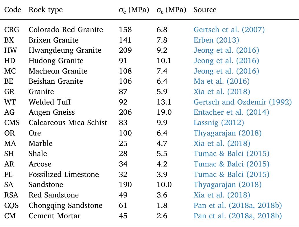 Mean uniaxial compressive strength (o,) and brazilian