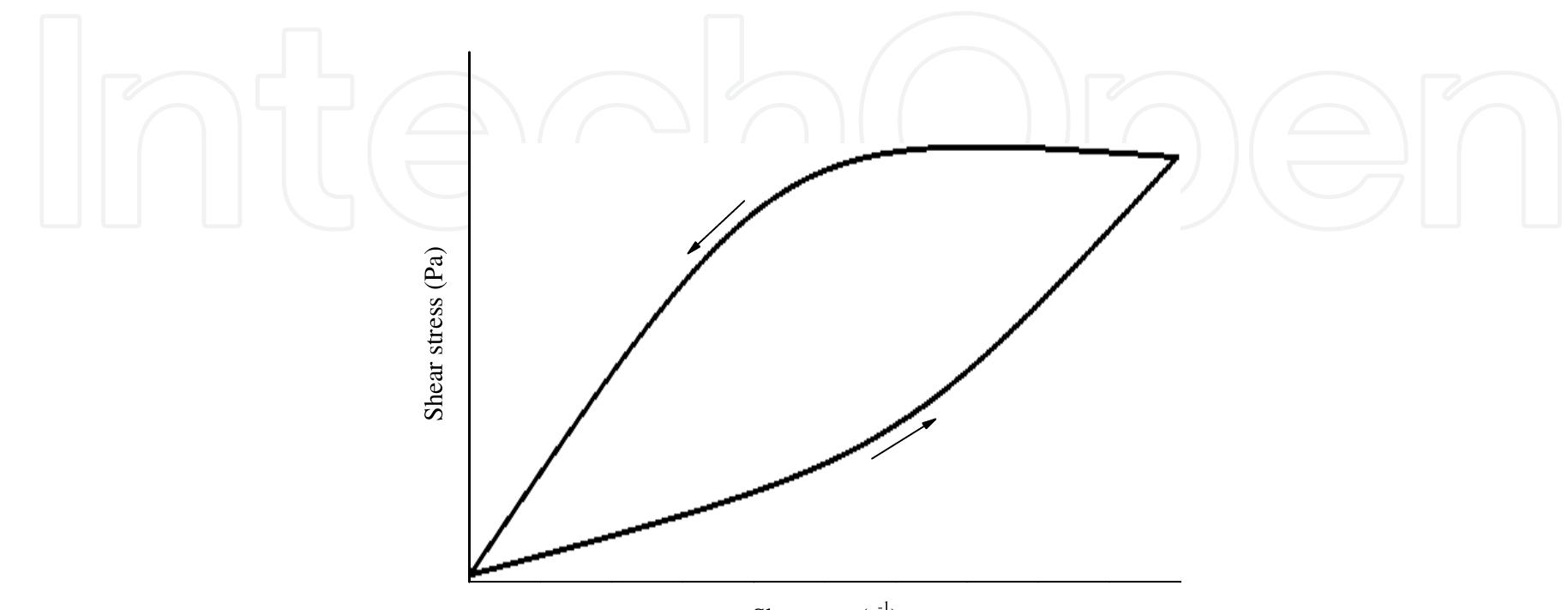 Flow curve of a thixotropic material.